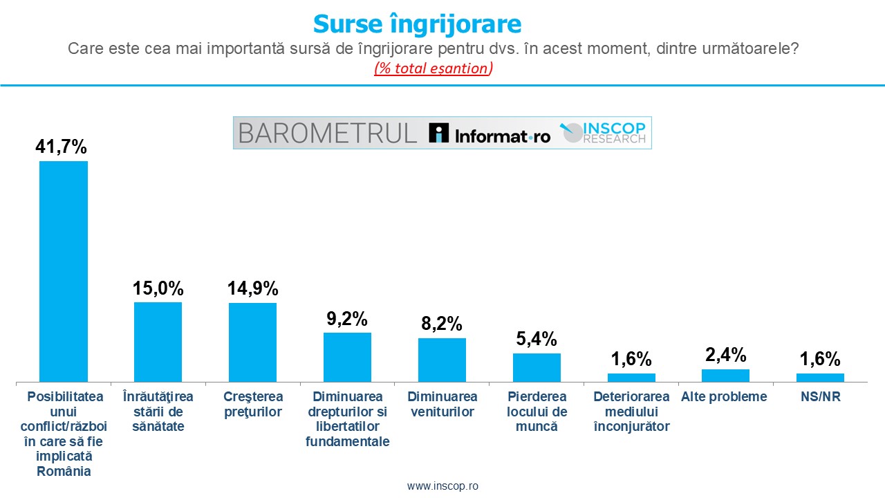 JUNE 2025: Informat.ro BAROMETER - INSCOP Research: Sources of concern | 41.7% of Romanians are ...